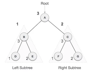 Tree Traversals | Inorder, Preorder and Postorder| cuitutorial