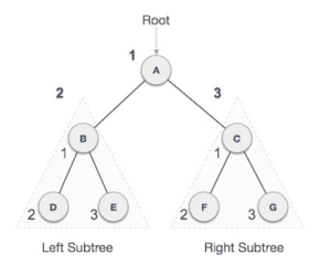 Tree Traversals | Inorder, Preorder and Postorder| cuitutorial