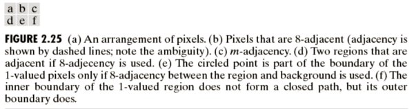 Basic Relationships Between Pixels | Digital Image Processing | cuitutorial
