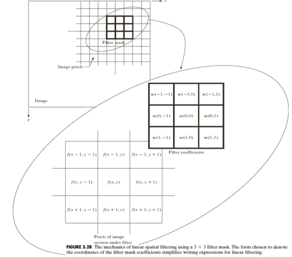 Fundamental of Spatial Filtering | Digital Image Processing | cuitutorial