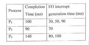Operating system past question paper | university | cuitutorial