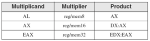Microprocessor and Assembly Language → Multiplication Instructions - Cuitutorial