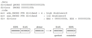 Microprocessor and Assembly Language → Division Instructions - Cuitutorial