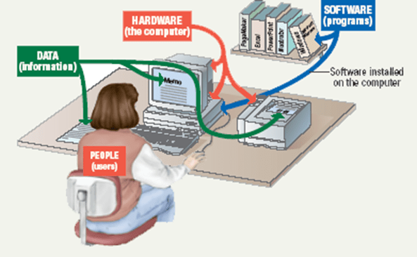 Introduction To Ict Python Programming → Parts Of The Computer System Cuitutorial