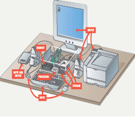 Parts of the Computer System | cuitutorial