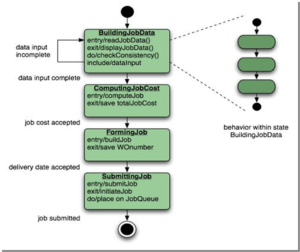 Component Level Design its example in software engineering