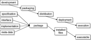Component Level Design its example in software engineering