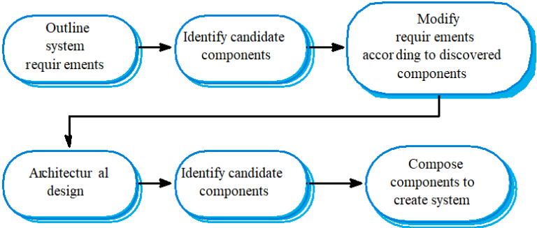 Component Based Software Engineering| cuitutorial