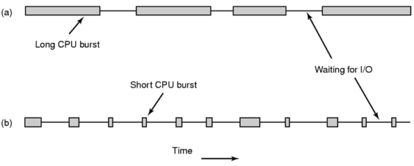 Process Scheduling In Operating System Why Process Scheduling 1465