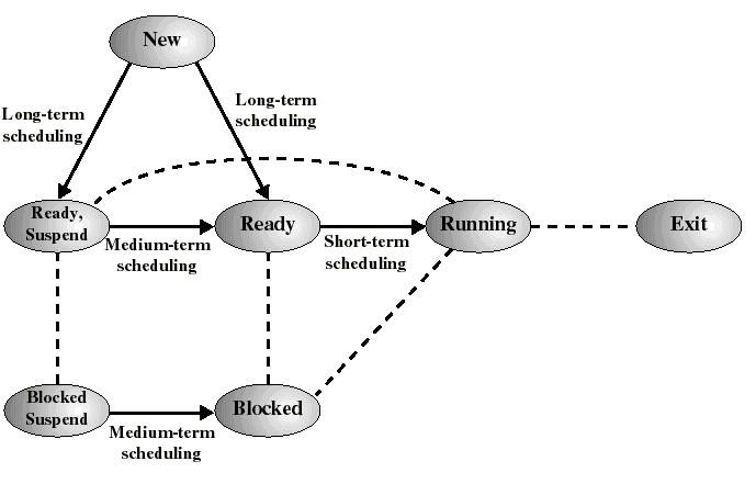 Process Scheduling in Operating System |why process scheduling