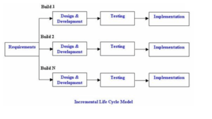 Incremental software Process Model | cuitutorial