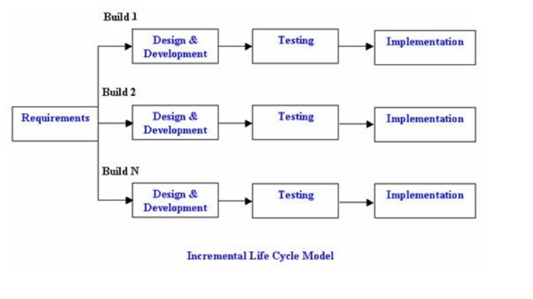 Incremental software Process Model | cuitutorial