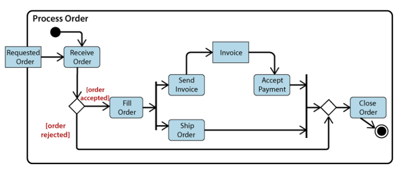 Activity Diagrams in Software Engineering - Cuitutorial