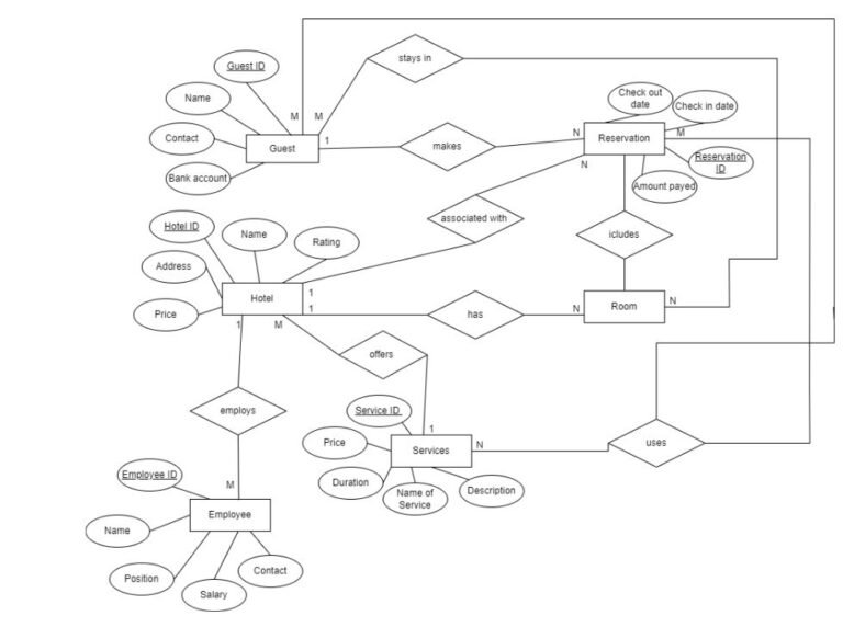 Entity Relationship Diagrams - Cuitutorial