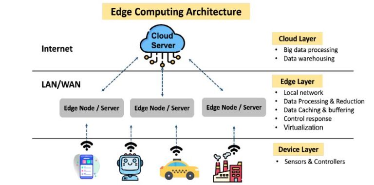 The Basics of Edge Computing: Benefits and Real-Life Applications ...